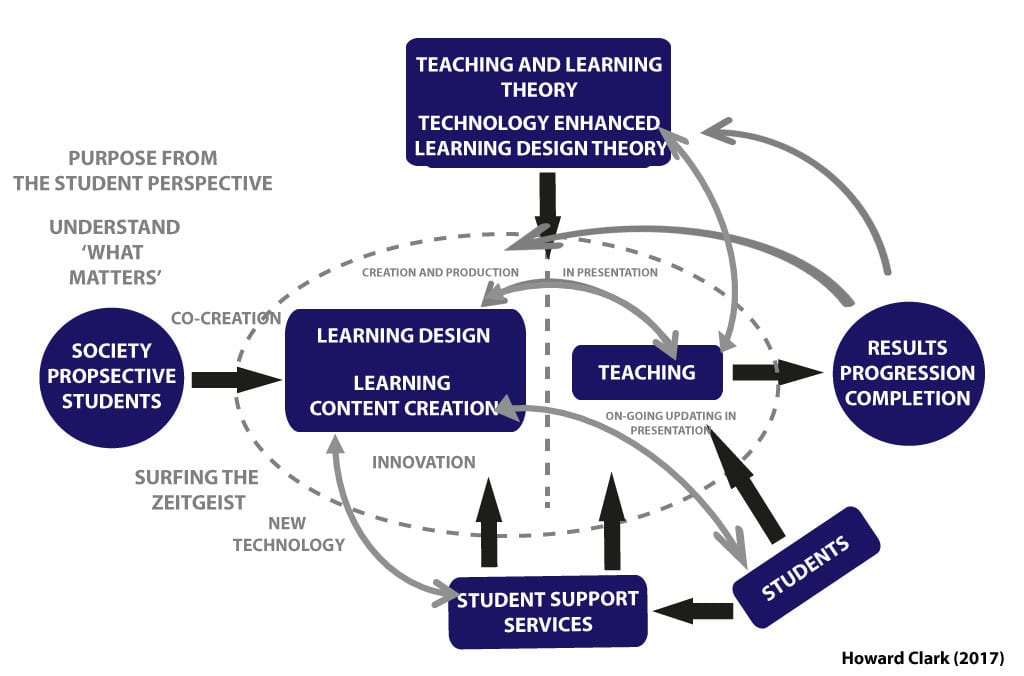 Seeing distance learning module production as a system - The ...